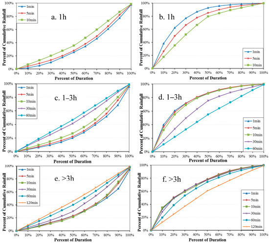 Water | Free Full-Text | Improvement to the Huff Curve for Design Storms and Urban Flooding ...