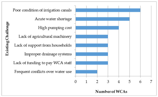 Water | Special Issue : The Future of Water Management in Central Asia