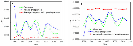 Water Free Full Text Pixel Level Spatiotemporal Analyses Of Vegetation Fractional Coverage