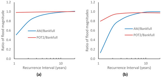 Evaluating Annual Maximum and Partial Duration Series for Estimating Frequency of Small ...