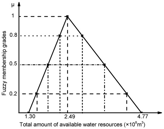 Optimal Use of Agricultural Water and Land Resources through ...