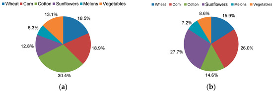 Optimal Use of Agricultural Water and Land Resources through Reconfiguring Crop Planting ...