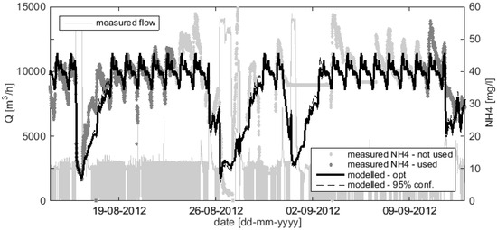 Empirical Sewer Water Quality Model for Generating Influent Data for WWTP Modelling