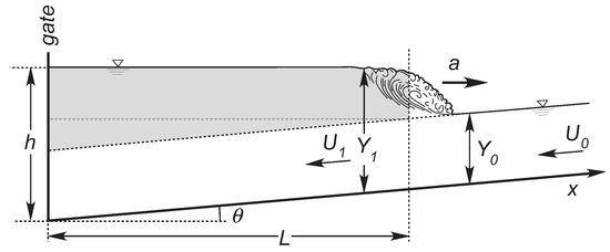 Positive Surge Propagation in Sloping Channels