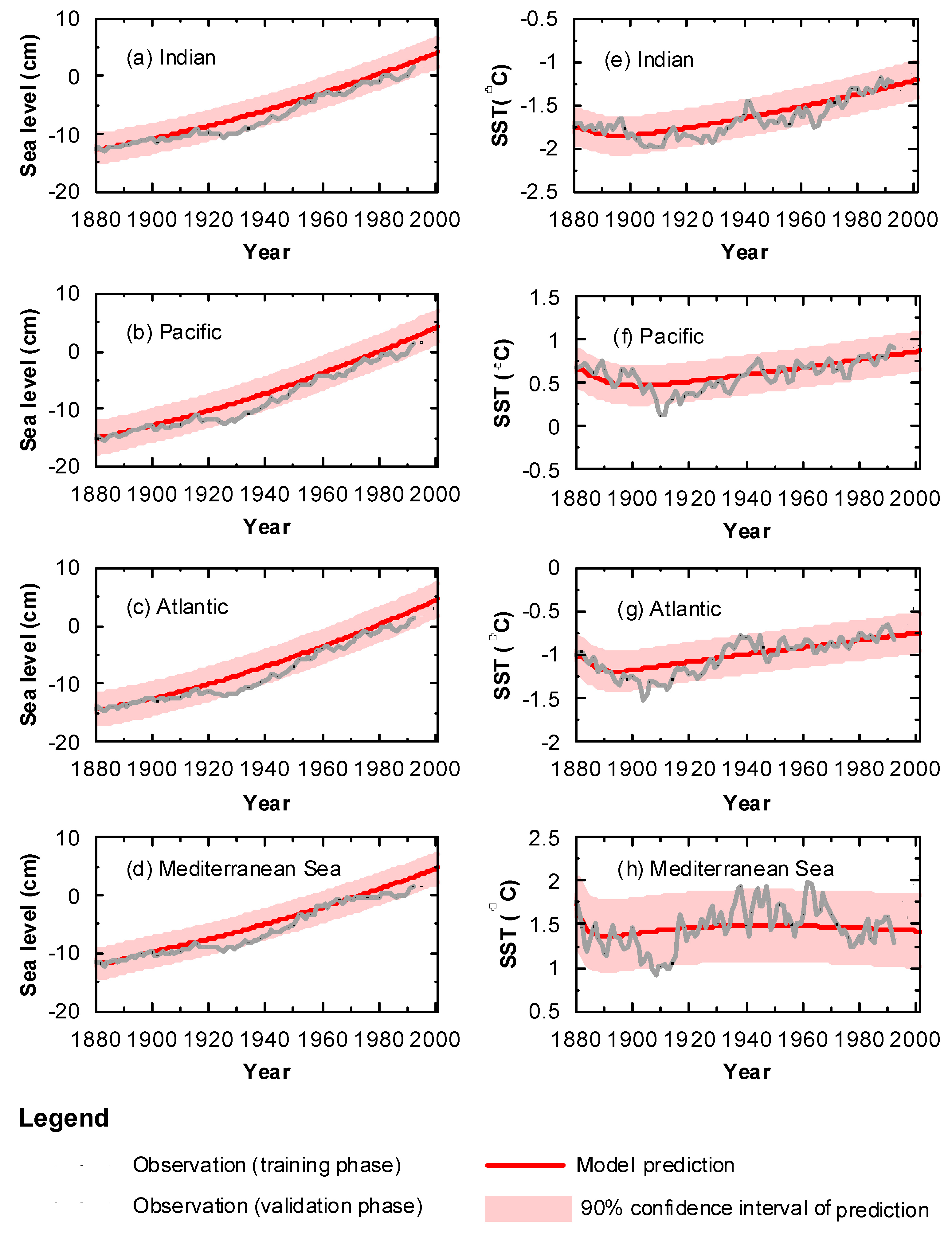 Spatial Variation of Sea Level Rise at Atlantic and Mediterranean ...