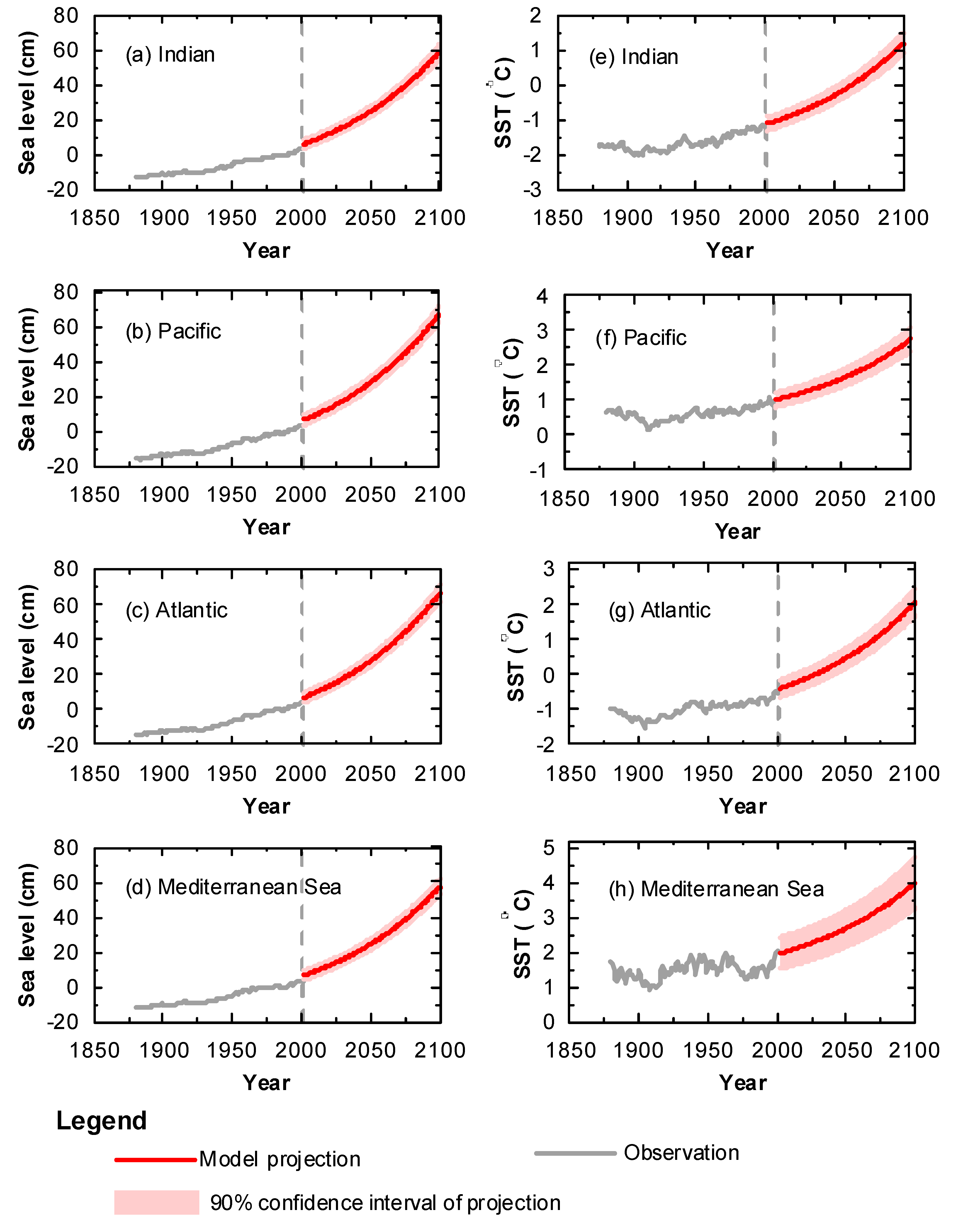 Spatial Variation of Sea Level Rise at Atlantic and Mediterranean ...