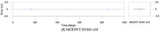 River Stage Modeling by Combining Maximal Overlap Discrete Wavelet Transform, Support Vector ...