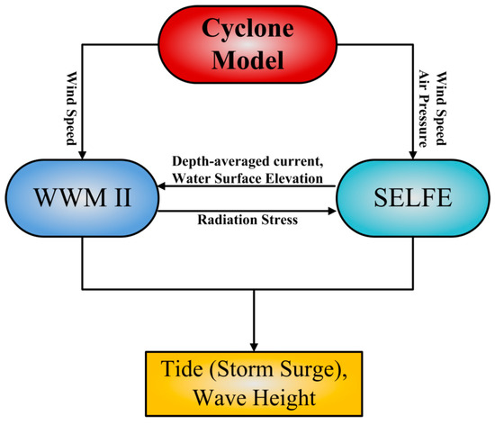 Simulation of Typhoon-Induced Storm Tides and Wind Waves for the ...