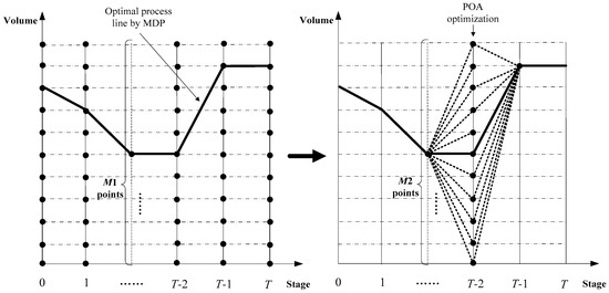 Two Dimension Reduction Methods for Multi-Dimensional Dynamic Programming and Its Application in ...