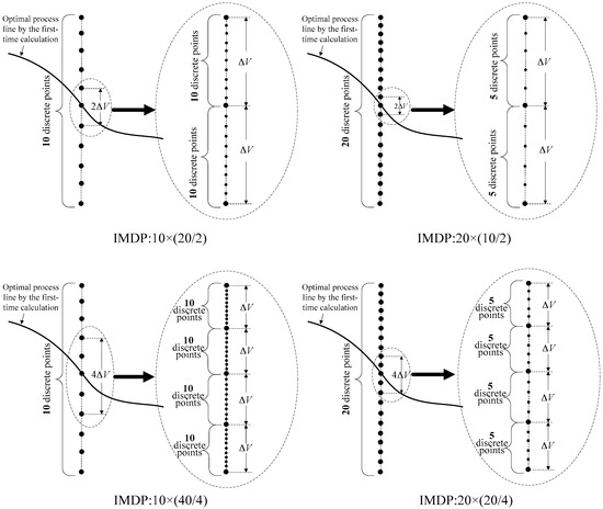 Two Dimension Reduction Methods for Multi-Dimensional Dynamic Programming and Its Application in ...