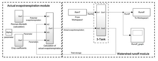 Simulink Implementation of a Hydrologic Model: A Tank Model Case Study