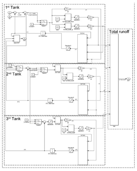 Simulink Implementation of a Hydrologic Model: A Tank Model Case Study