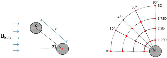 Computational Modeling of Flow and Scour around Two Cylinders in Staggered Array