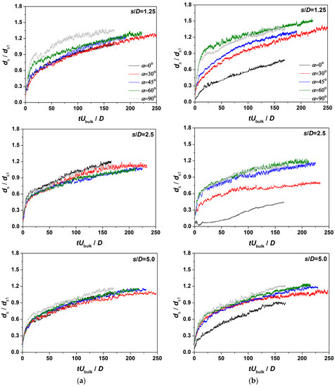 Computational Modeling of Flow and Scour around Two Cylinders in Staggered Array