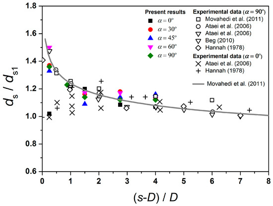 Computational Modeling of Flow and Scour around Two Cylinders in Staggered Array