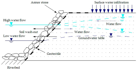 Water | Free Full-Text | Changes of Permeability of Nonwoven ...