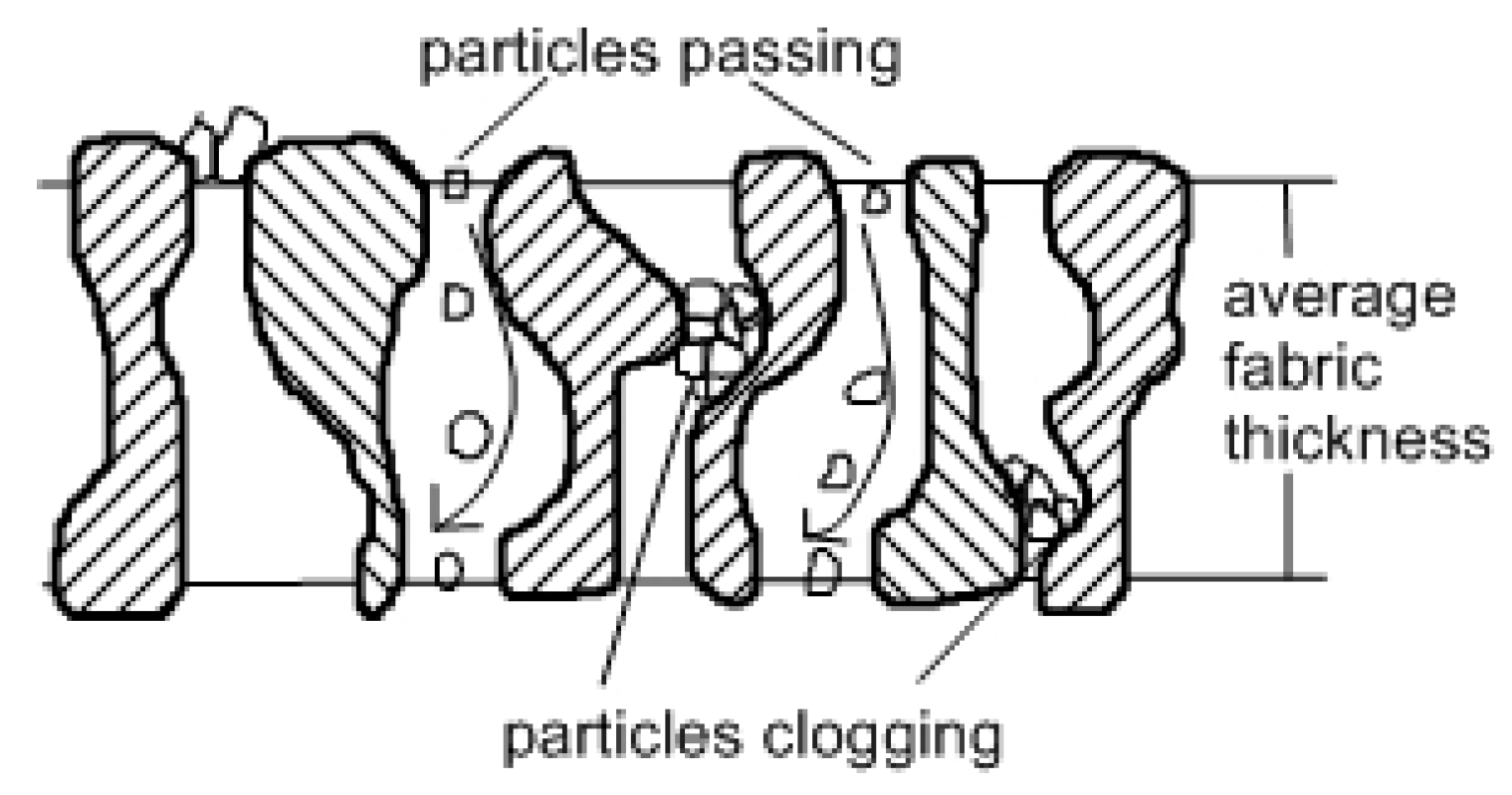 Changes of Permeability of Nonwoven Geotextiles due to Clogging and ...