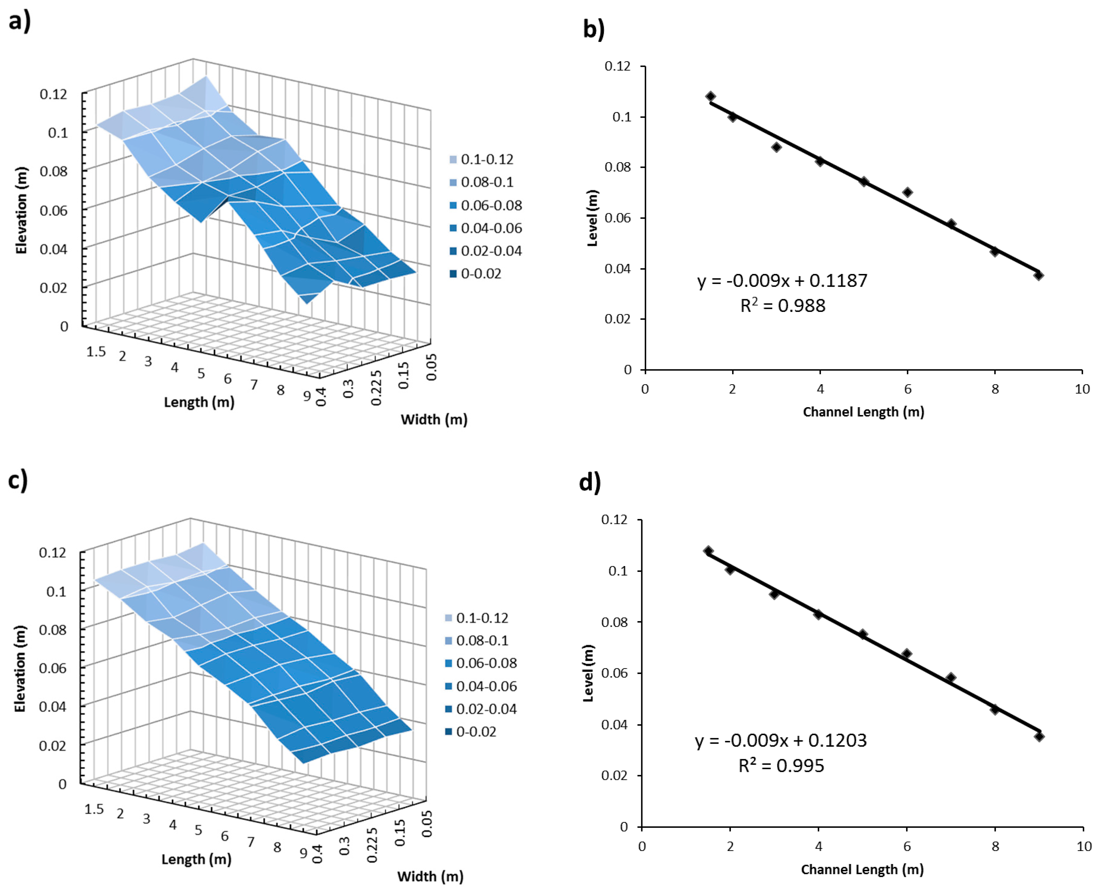 Velocity Distribution and 3D Turbulence Characteristic Analysis for ...