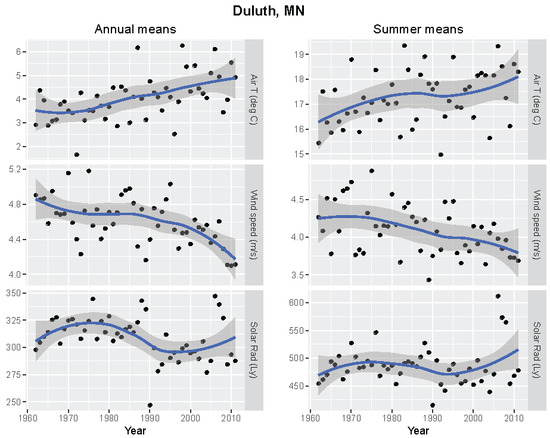 Water | Free Full-Text | Effects of Climate Change on Lake Thermal ...