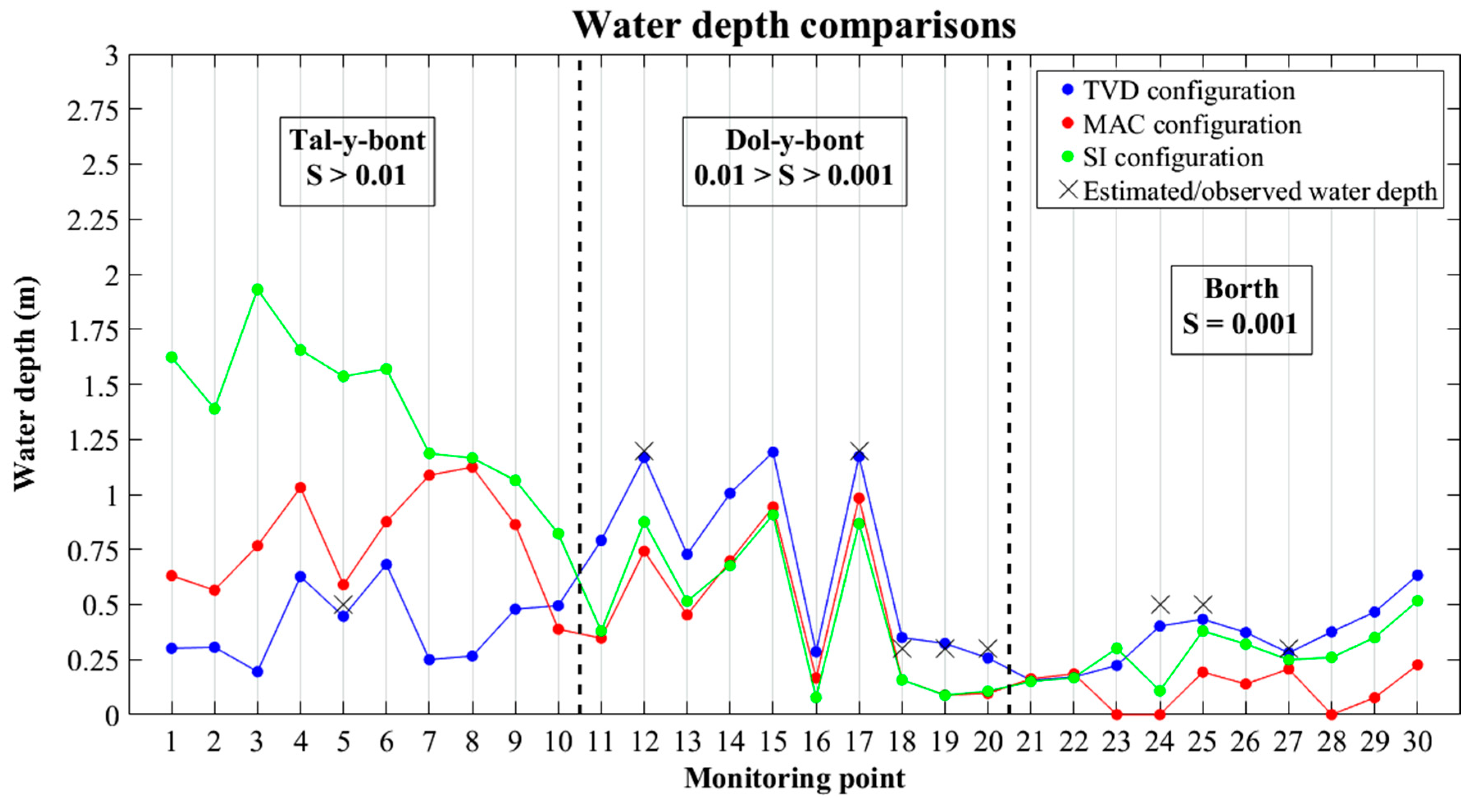 Water | Free Full-Text | Flood Inundation Modelling of Flash Floods in ...
