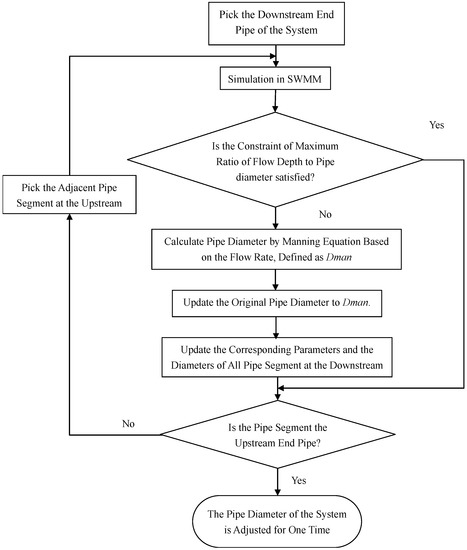 A Novel SWMM Based Algorithm Application to Storm Sewer Network Design