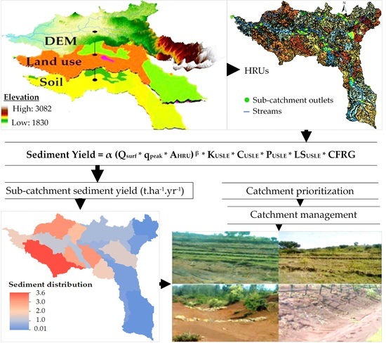 Water | Free Full-Text | Streamflow and Sediment Yield Prediction for ...