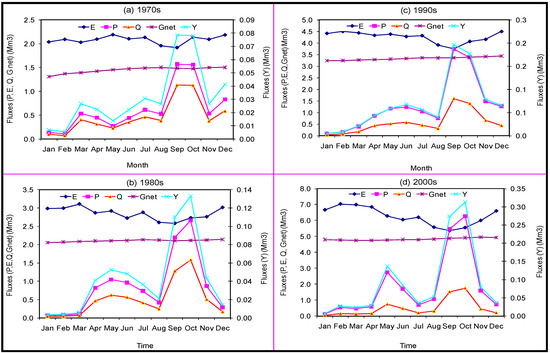 Water | Free Full-Text | Delineating the Drainage Structure and Sources ...