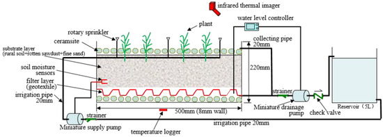 Thermal Study on Extensive Green Roof Integrated Irrigation in ...