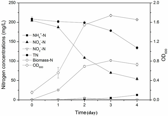 Heterotrophic Nitrification-Aerobic Denitrification Performance of ...