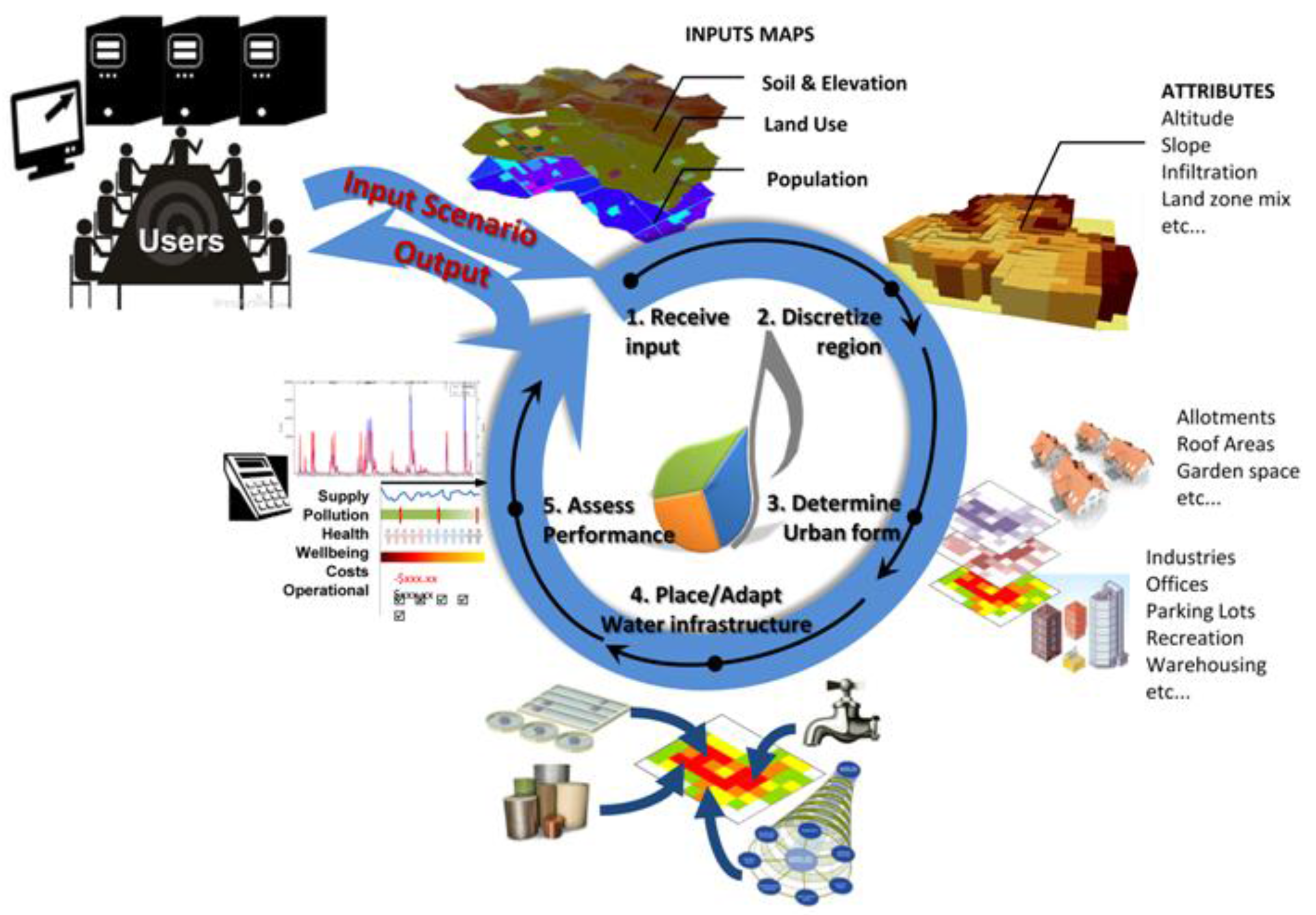 Impact of Hybrid Water Supply on the Centralised Water System