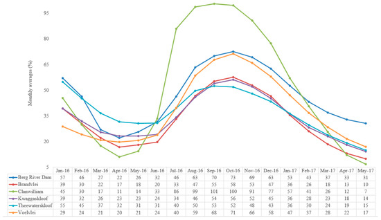 Drought Characteristics over the Western Cape Province, South Africa