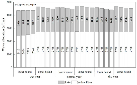 Optimal Allocation Method of Irrigation Water from River and Lake by ...