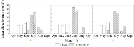 Optimal Allocation Method of Irrigation Water from River and Lake by ...