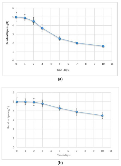 Lignin Biodegradation in Pulp-and-Paper Mill Wastewater by Selected ...