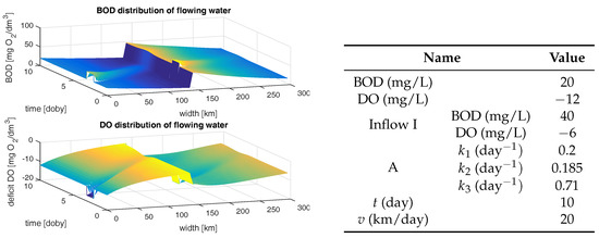 Water | Free Full-Text | Using Artificial Neural Networks to Solve the ...