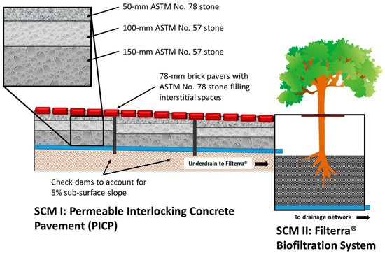 Hydrologic and Water Quality Evaluation of a Permeable Pavement and ...