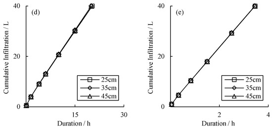 Water | Free Full-Text | A Simplified Infiltration Model for Predicting ...