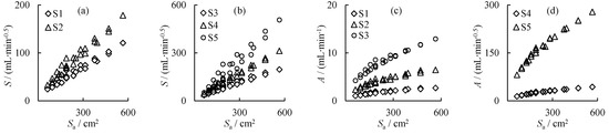 Water | Free Full-Text | A Simplified Infiltration Model for Predicting ...