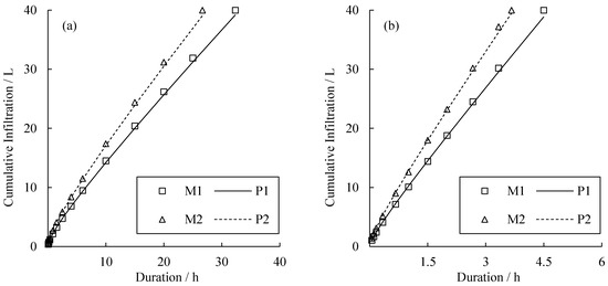 Water | Free Full-Text | A Simplified Infiltration Model for Predicting ...