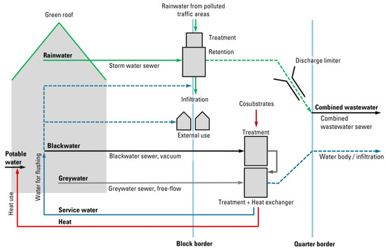 Integrated Assessment of Novel Urban Water Infrastructures in Frankfurt ...