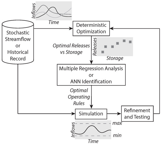 Water | Free Full-Text | NN-Based Implicit Stochastic Optimization of Multi-Reservoir Systems ...