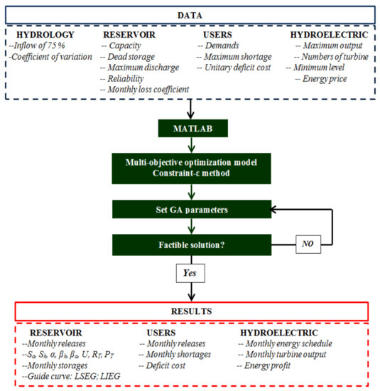 Multiobjective Optimization Modeling Approach for Multipurpose Single Reservoir Operation