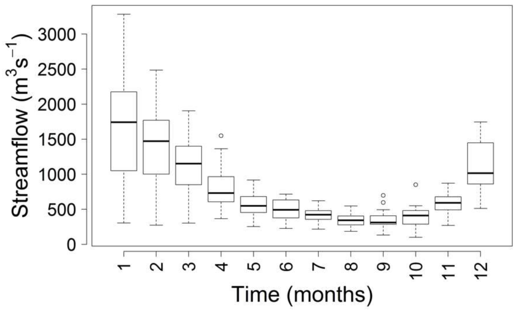 Historical Streamflow Series Analysis Applied to Furnas HPP Reservoir ...