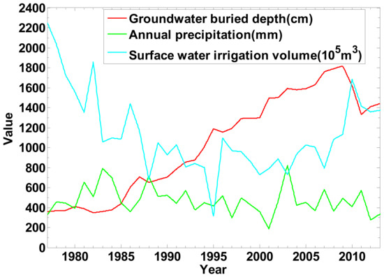 Probability Analysis of the Water Table and Driving Factors Using a ...