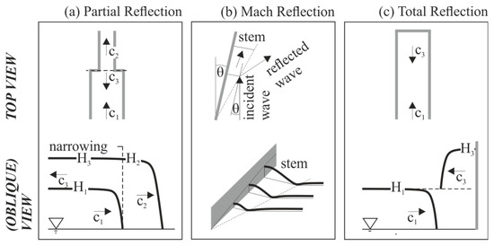 Reflection Phenomena in Underground Pumped Storage Reservoirs
