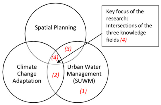 Water | Free Full-Text | Sustainable Urban Water Management under a ...