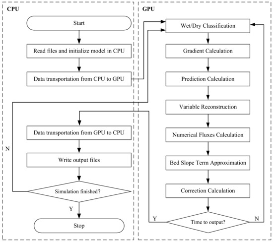 Fast Simulation of Large-Scale Floods Based on GPU Parallel Computing