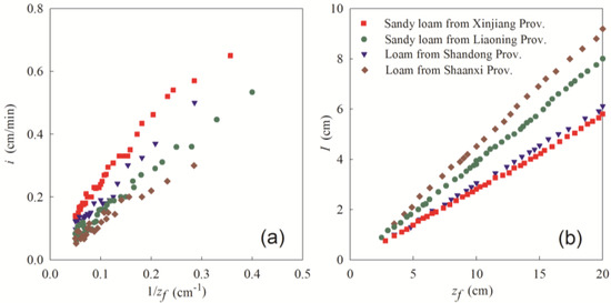 Brooks–Corey Modeling by One-Dimensional Vertical Infiltration Method
