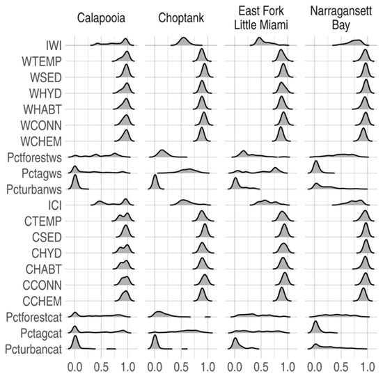 Performance of National Maps of Watershed Integrity at Watershed Scales