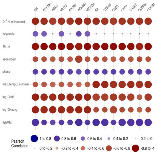 Performance of National Maps of Watershed Integrity at Watershed Scales